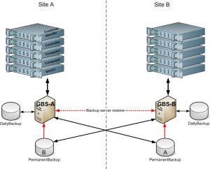 GBS backup – Backup and deployment for Virtual and Bare metal