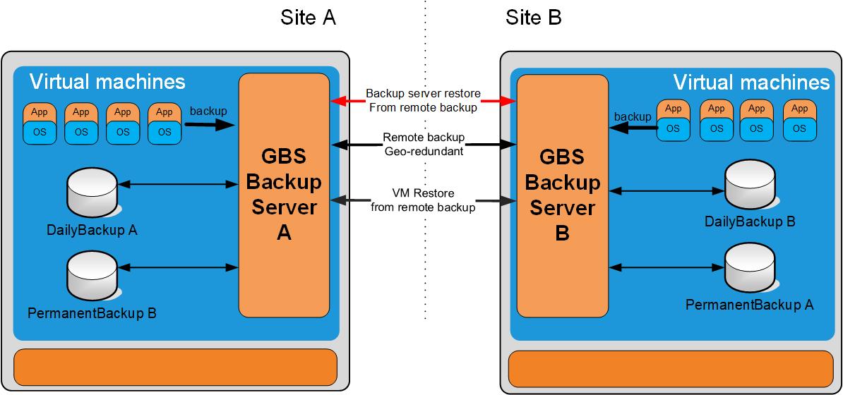 GBS backup – Backup and deployment for Virtual and Bare metal